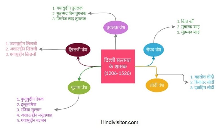 Mind Mapping kya hai - फोटो सहित उदाहरण - हिंदी Visitor